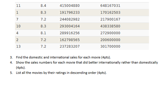 1. Create the movies table and insert the following | Chegg.com