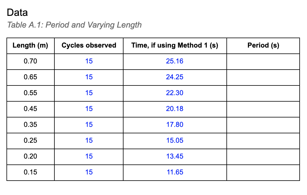 Data Table A.1: Period and Varying Length Length (m) | Chegg.com
