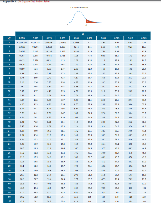Solved Use the Chi Square Distribution Table to find the | Chegg.com Solved Use the Chi Square Distribution Table to find the | Chegg.com