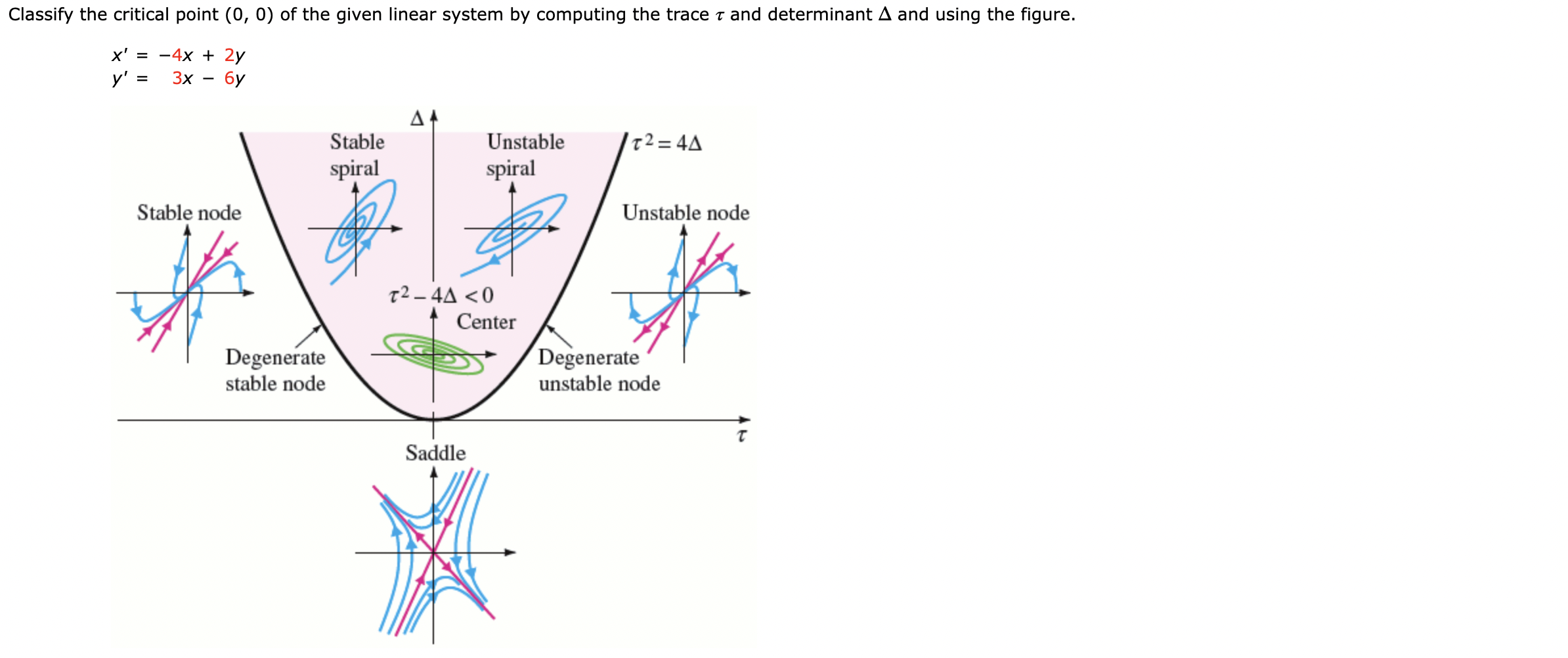 Solved Classify the critical point (0, 0) of the given | Chegg.com