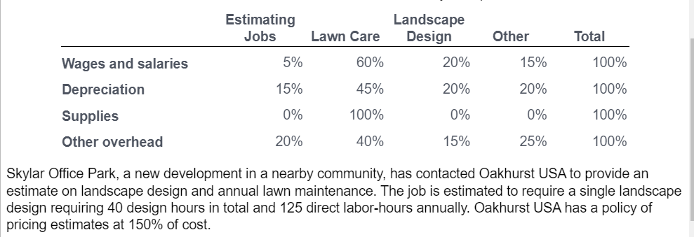 Solved Data table Wages and salaries Depreciation Supplies | Chegg.com