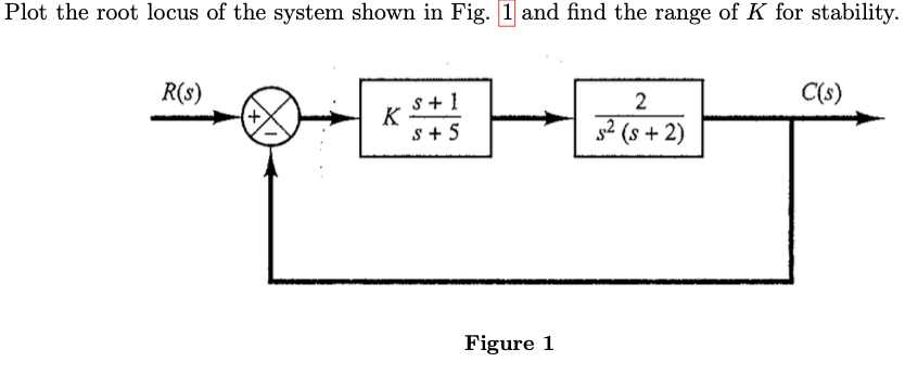Solved Plot the root locus of the system shown in Fig. 1 and | Chegg.com