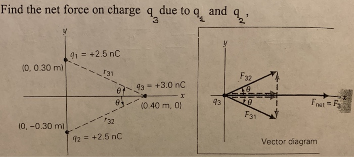 Solved Find the net force on charge q due to q, and q 3 2. | Chegg.com