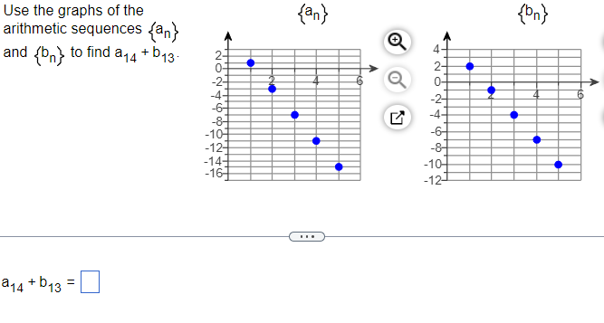 Solved Use the graphs of the arithmetic sequences {an} and | Chegg.com
