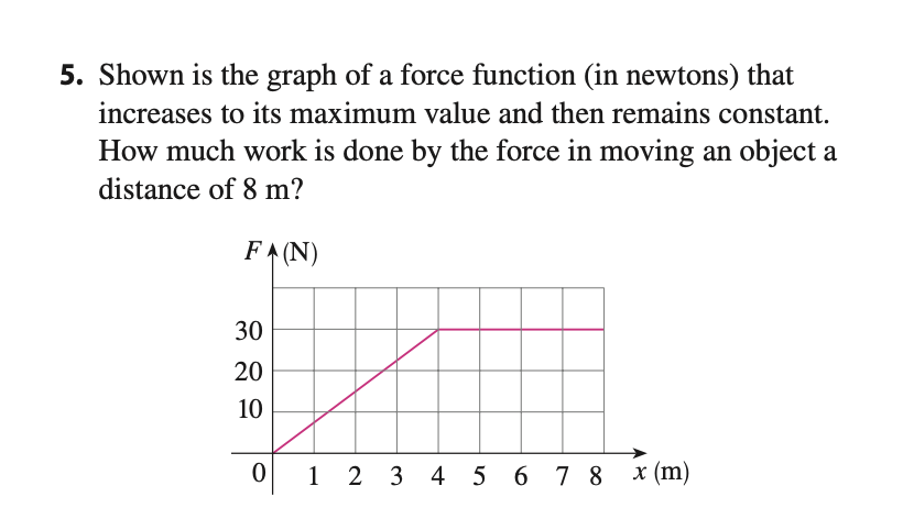 Solved 5. Shown is the graph of a force function (in | Chegg.com