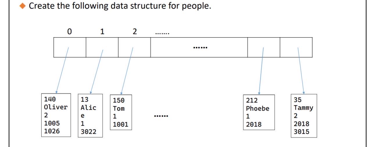 Solved Write code in C++ Requirements: 1.You should use both | Chegg.com
