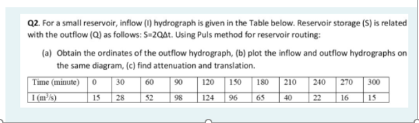 Solved Q2. For a small reservoir, inflow (1) hydrograph is | Chegg.com
