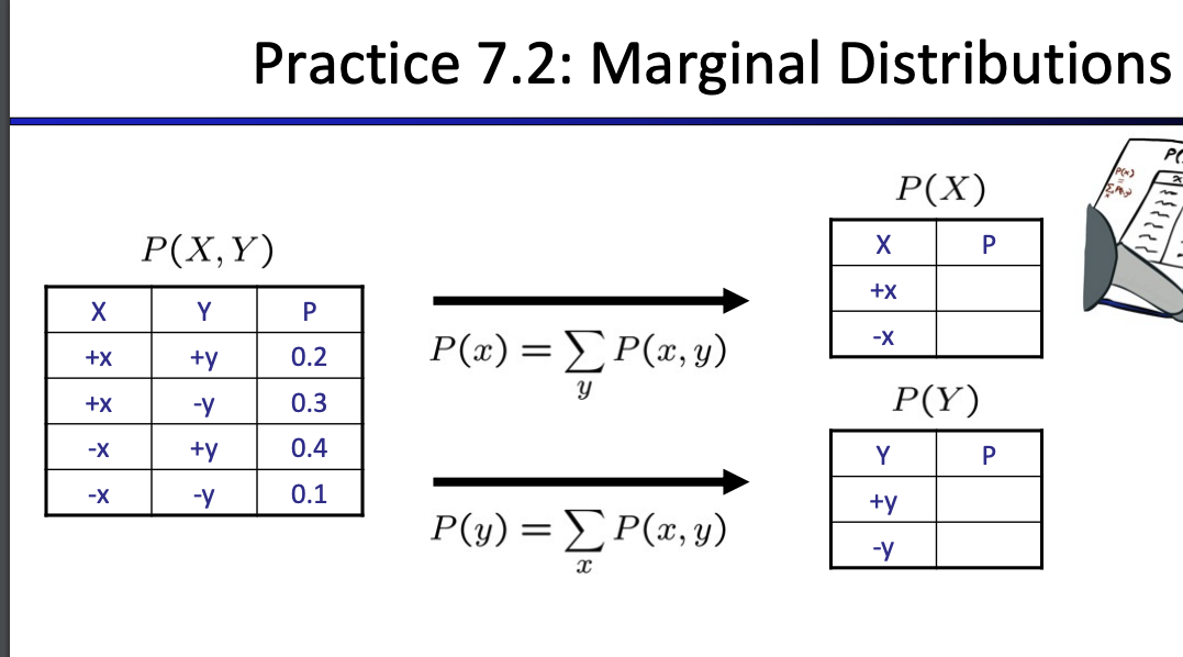 Solved Practice 7.2: Marginal Distributions | Chegg.com