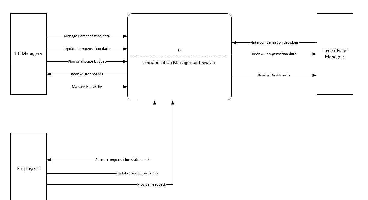 Solved Prepare a DFD0 of the system and an ERD based on your | Chegg.com