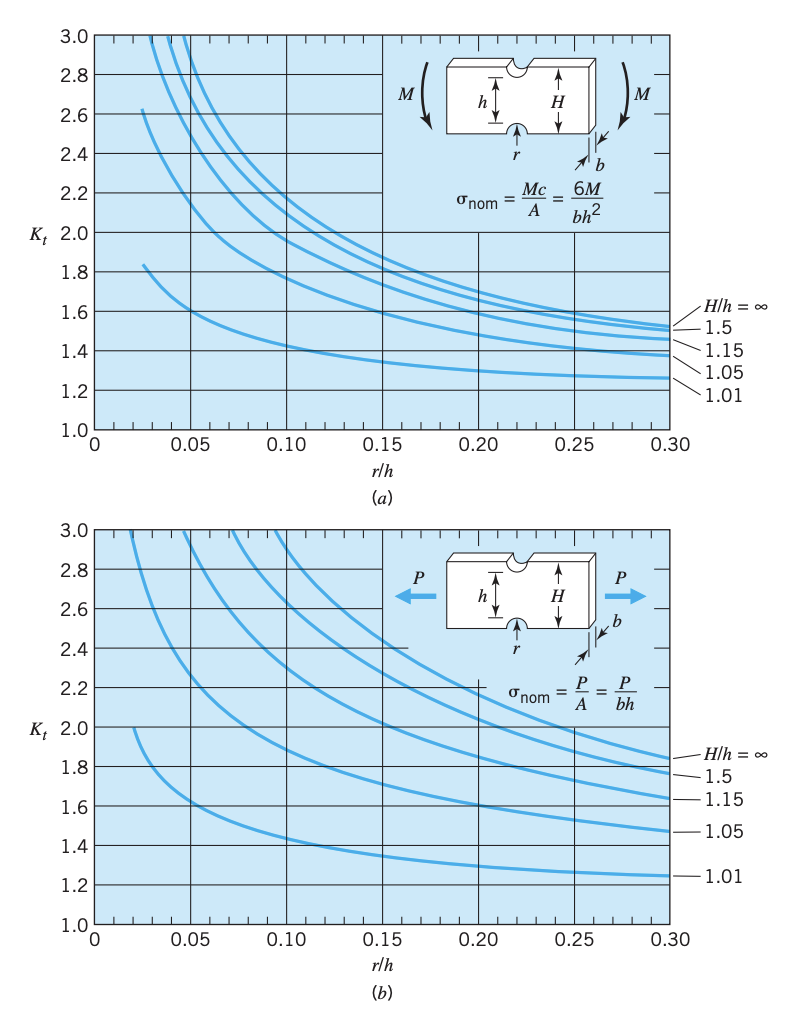 Solved A notched bar (illustrated in Figure 4.39) has a | Chegg.com