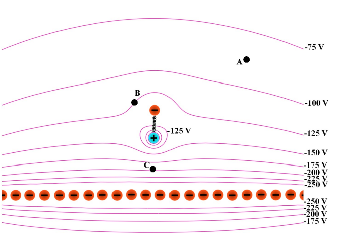 Solved The figure shows equipotential lines for a dipole | Chegg.com