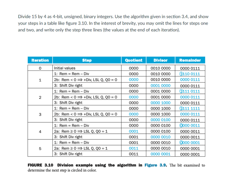 Divide 15 by 4 as 4-bit, unsigned, binary integers. | Chegg.com