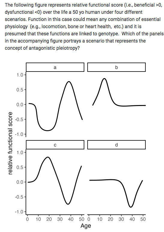 Solved The following figure represents relative functional | Chegg.com