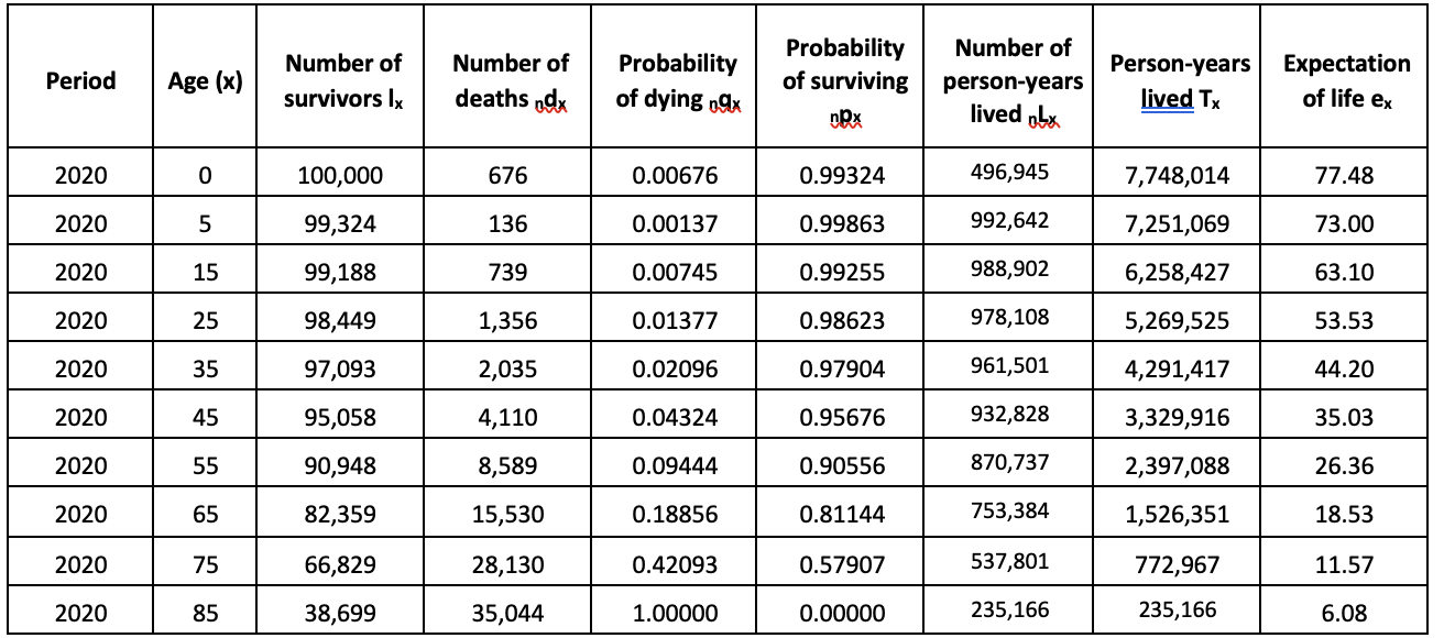 Solved Number of survivors Ix Period Probability of | Chegg.com