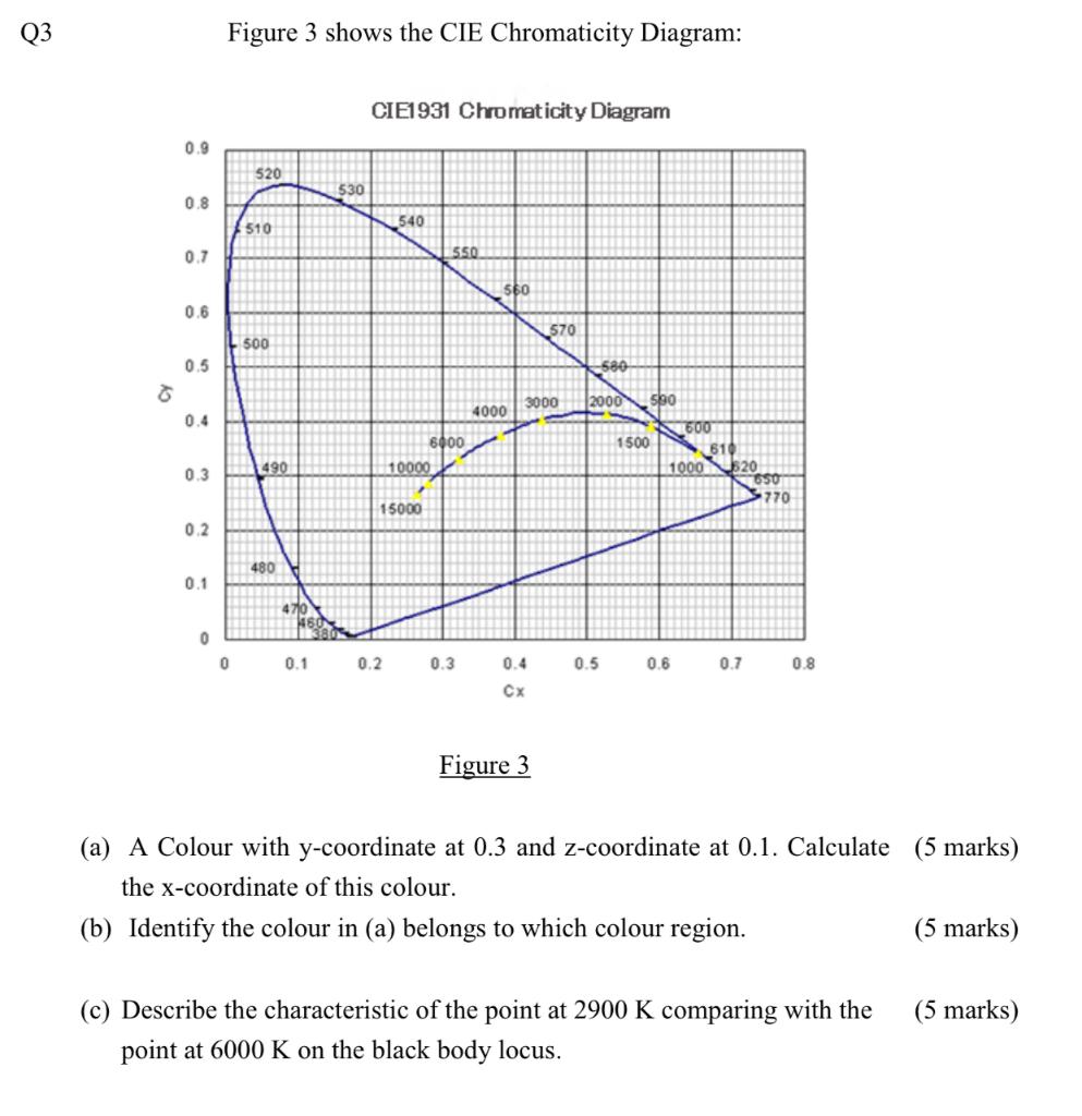 Solved Figure 3 shows the CIE Chromaticity Diagram: Figure 3 | Chegg.com
