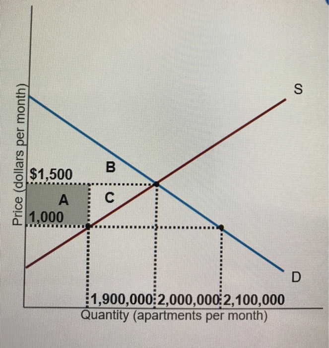 Solved Refer to the graph. After rent control is imposed, | Chegg.com