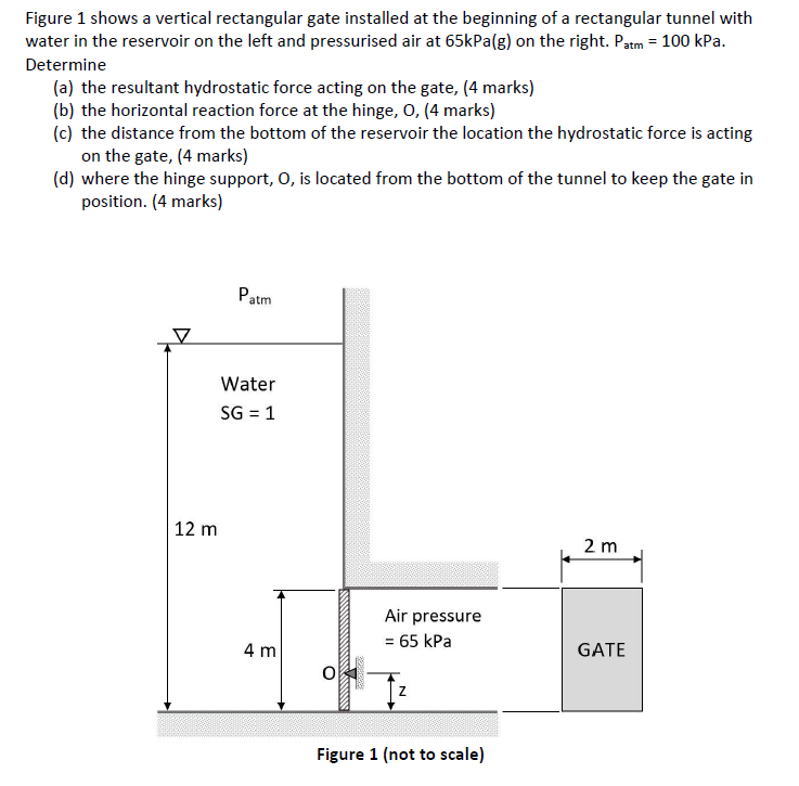 Solved Figure 1 shows a vertical rectangular gate installed | Chegg.com