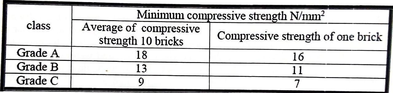class Minimum compressive strength N/mm² Average of | Chegg.com