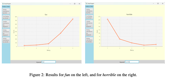 Solved complete the implementation of RatingByKeyword.java | Chegg.com