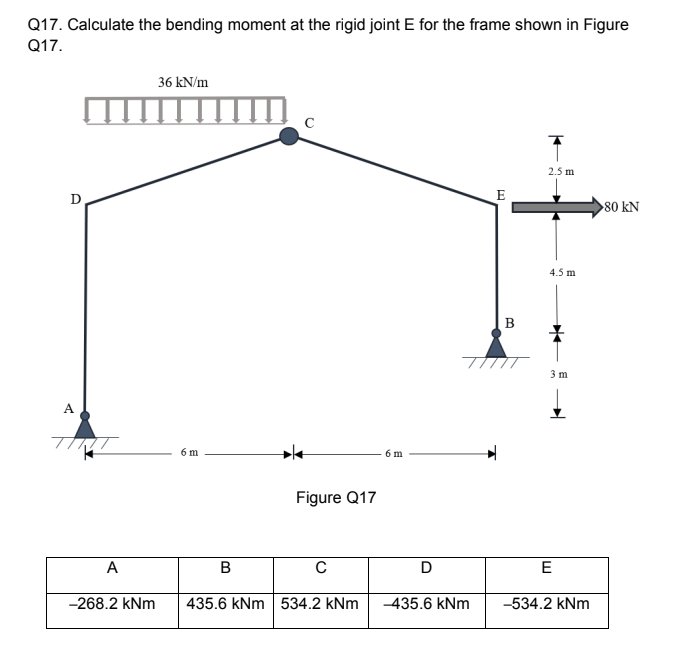 Solved Q17. ﻿Calculate the bending moment at the rigid joint | Chegg.com