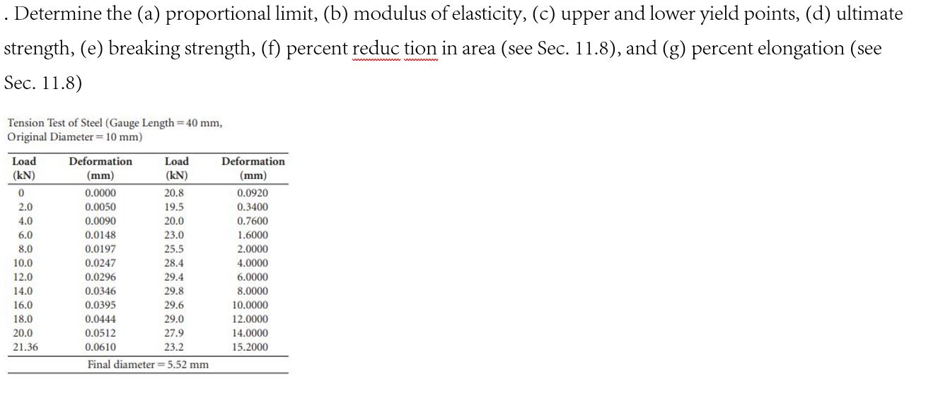 Solved . Determine the (a) proportional limit, (b) modulus | Chegg.com