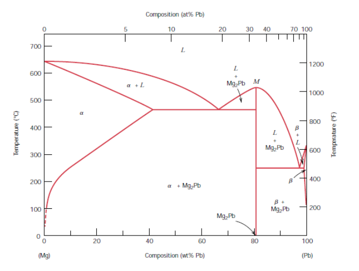 Alloy Phase Diagrams And Microstructure Solved Based On The Alloy Phase Diagrams And Microstructure Solved Based On The