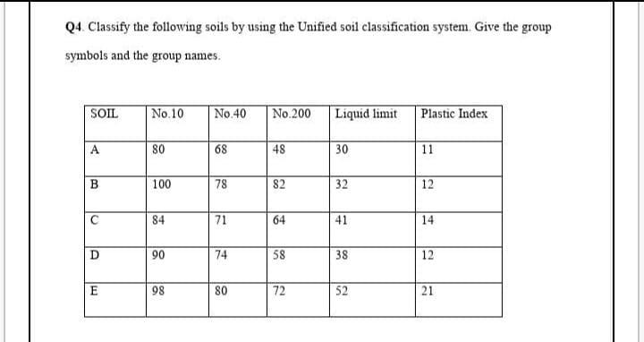 Solved Q4. Classify the following soils by using the Unified | Chegg.com
