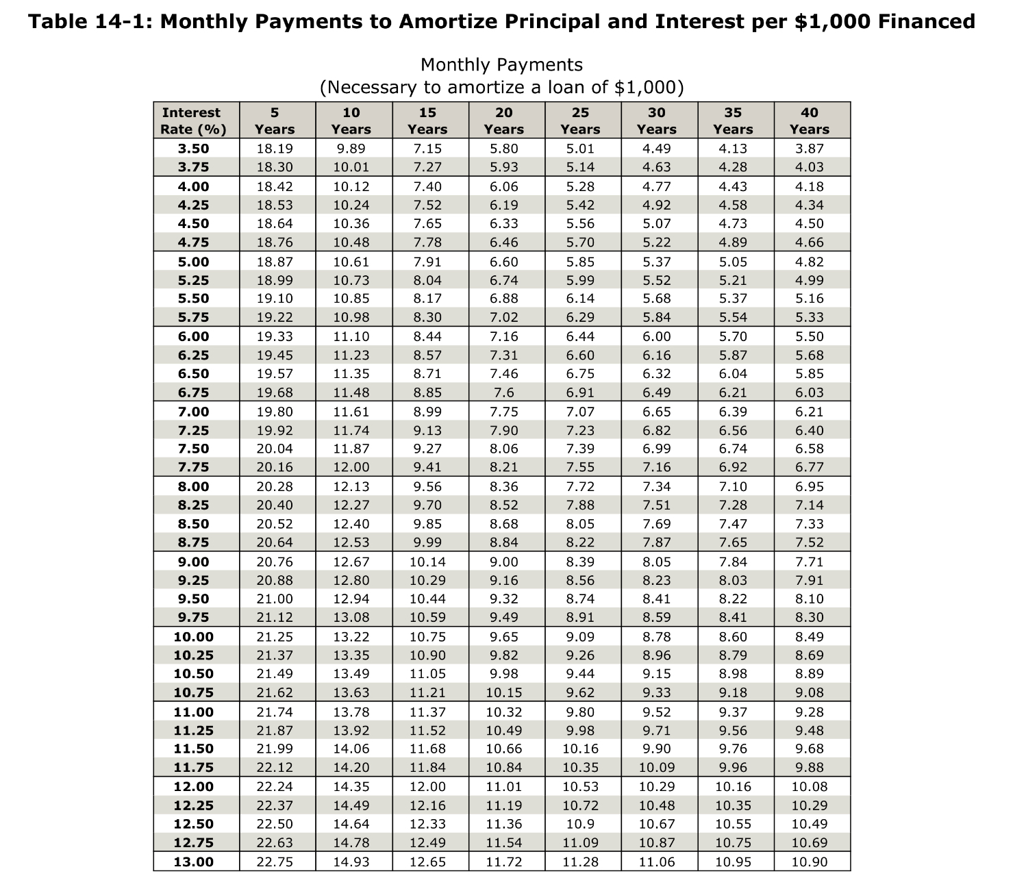 Solved Using this table as needed, calculate the required | Chegg.com