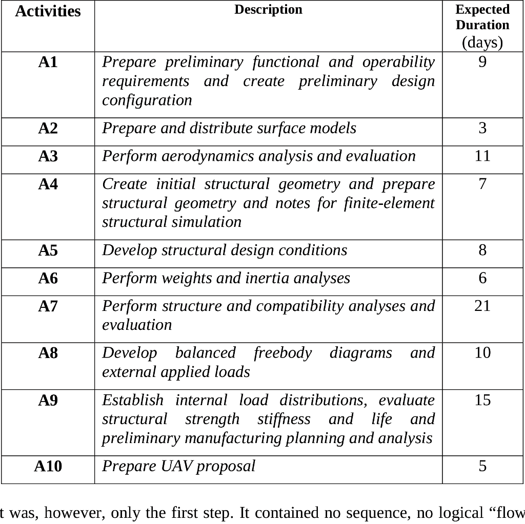 Prepare a project network for the Dragonfly project. | Chegg.com