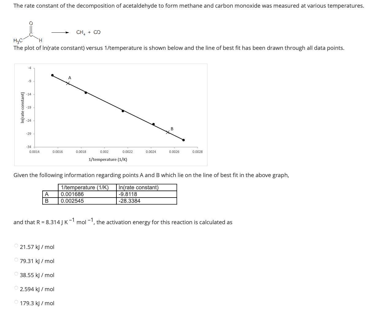 Solved The plot of In(rate constant) versus 1/ temperature | Chegg.com