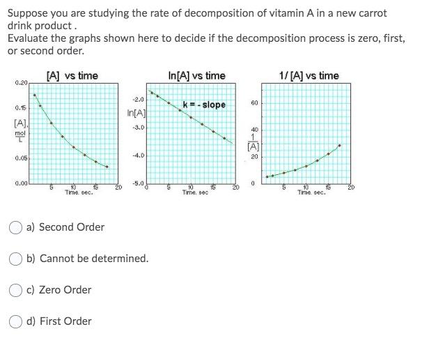 Solved Suppose you are studying the rate of decomposition of | Chegg.com