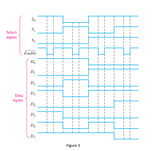Solved 3. Given the inputs to a 74HC151 8-input multiplexer | Chegg.com