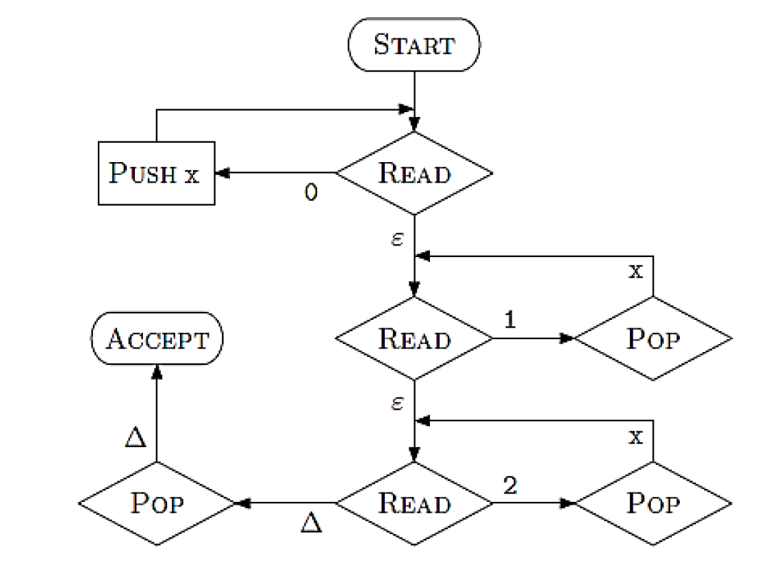 Solved 5. Consider thefollowing non-deterministic | Chegg.com Solved 5. Consider thefollowing non-deterministic | Chegg.com