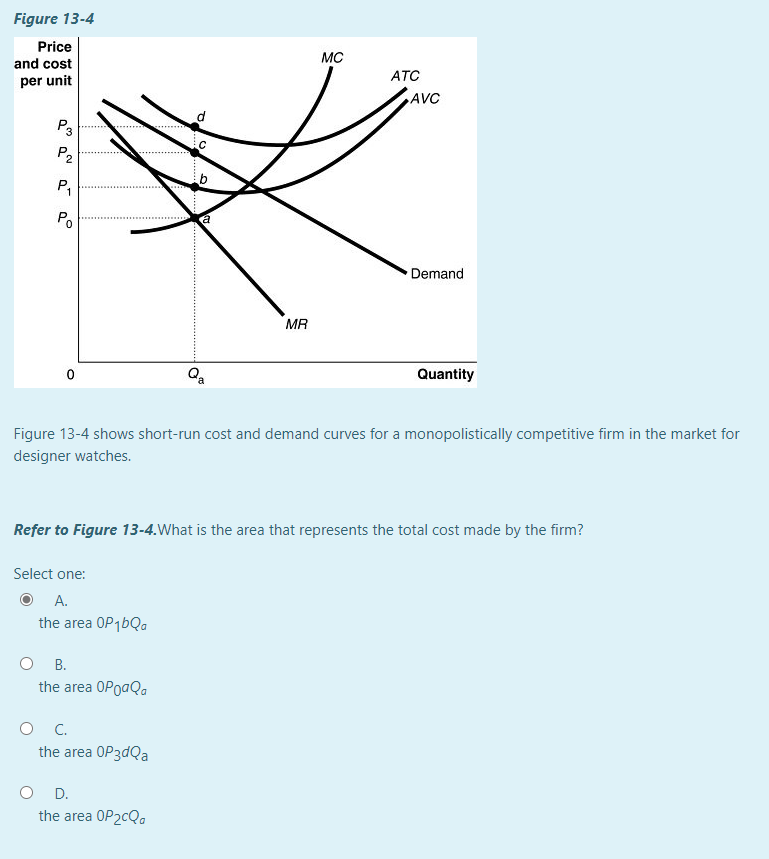 Solved Figure 13-4 Price and cost per unit MC ATC AVC ole | Chegg.com