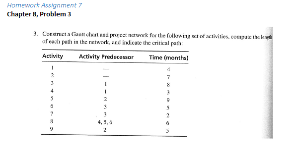 Solved Construct a Gantt chart and project network for the | Chegg.com