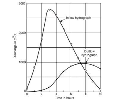Solved Table 17.1 Flood routing computations Timet Time | Chegg.com