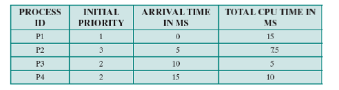 Solved A system adopts a priority-based preemptive | Chegg.com
