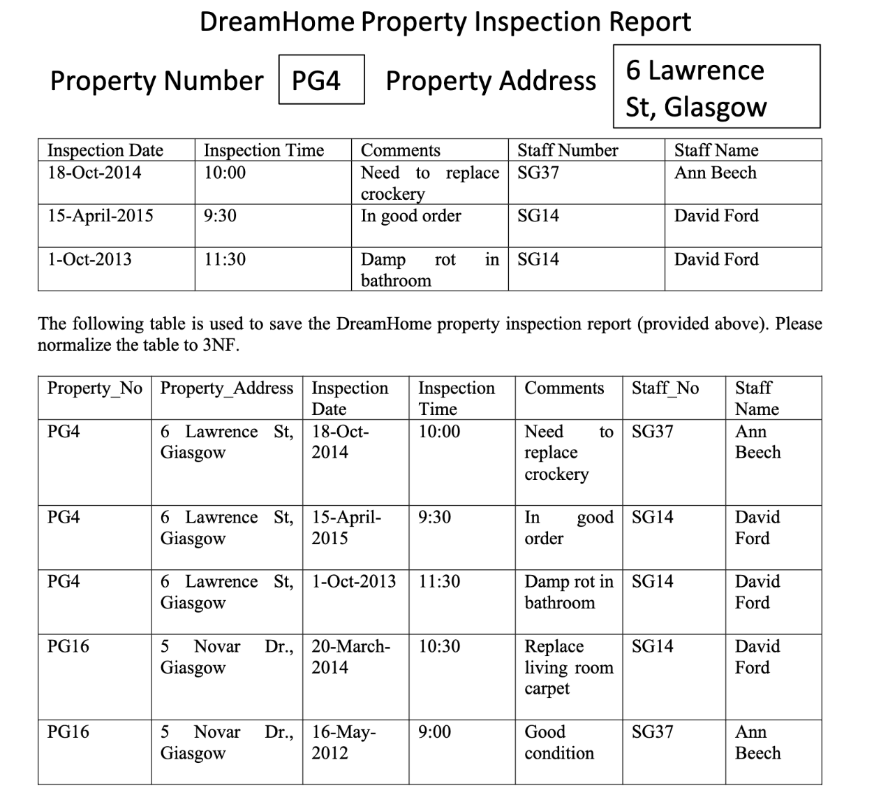 Solved DreamHome Property Inspection ReportProperty | Chegg.com