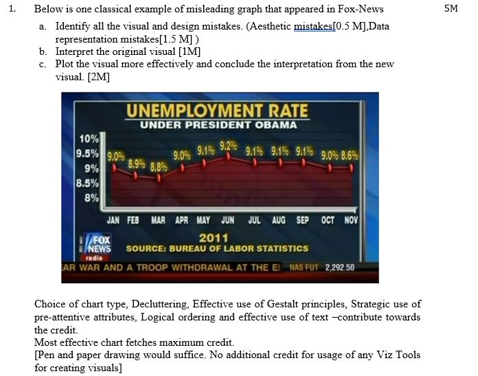 Solved 1. Below is one classical example of misleading graph | Chegg.com