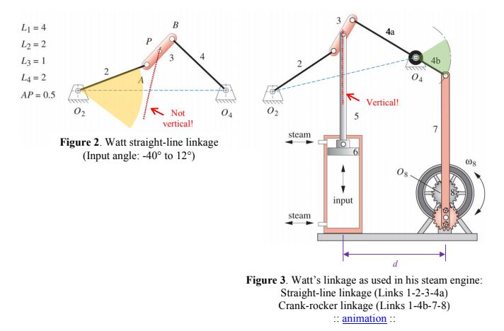 Solved L2 2 4 4b L4 2 AP 0.5 Vertical! Not vertical! Figure | Chegg.com