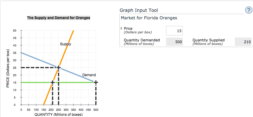 Solved Price controls in the Florida orange market The | Chegg.com