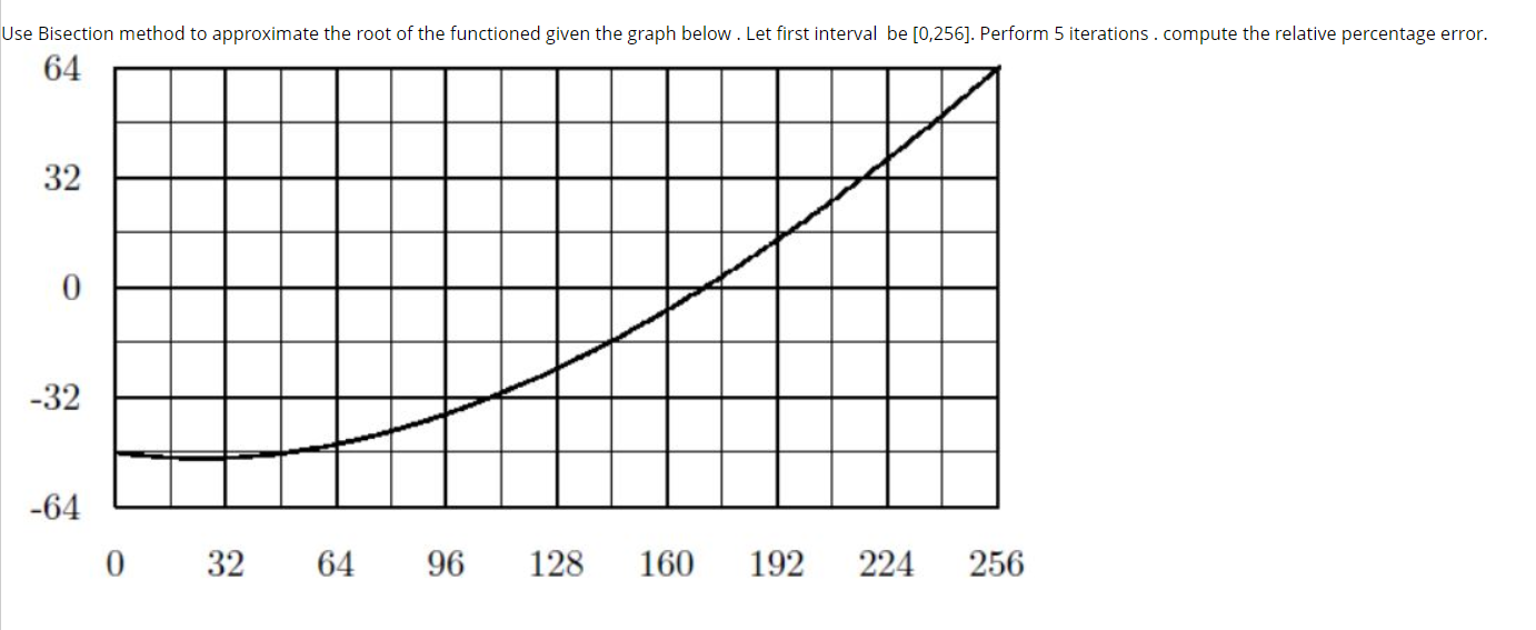 Solved Use Bisection Method To Approximate The Root Of The