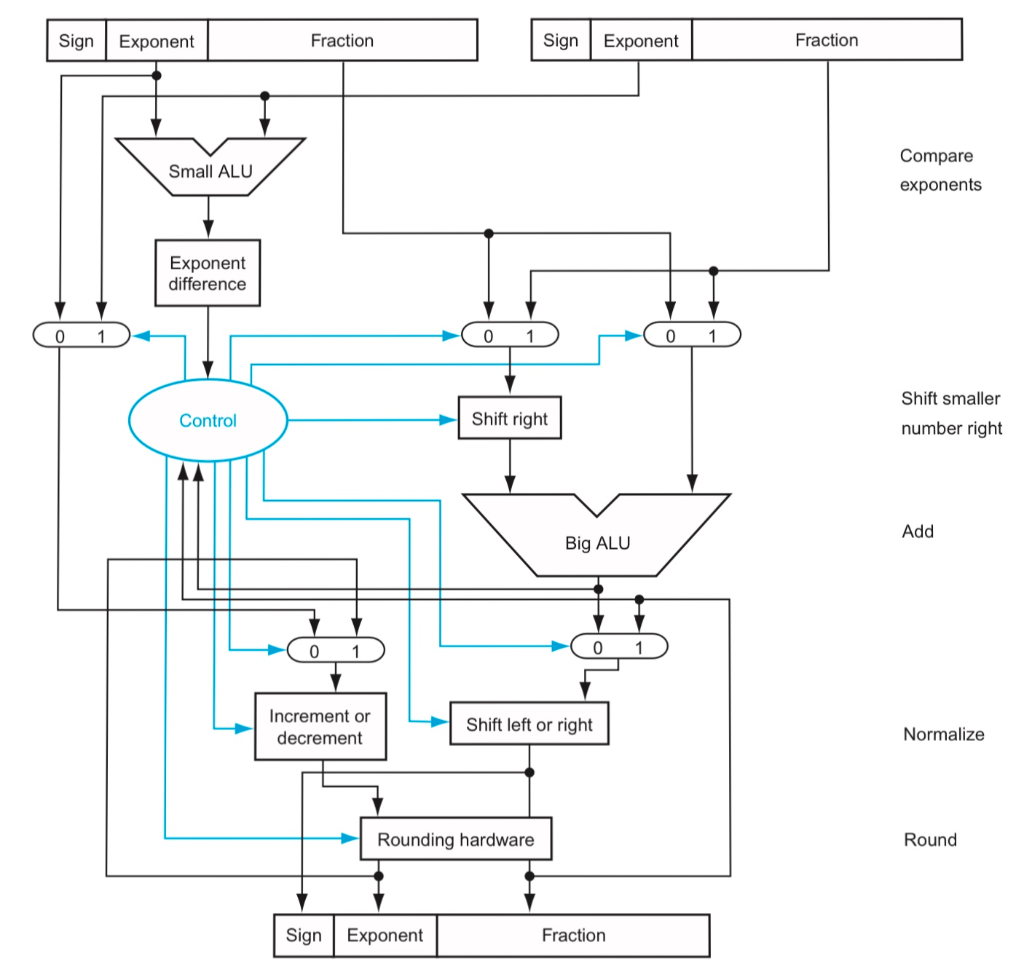 Solved The figure below is a block diagram of an arithmetic | Chegg.com