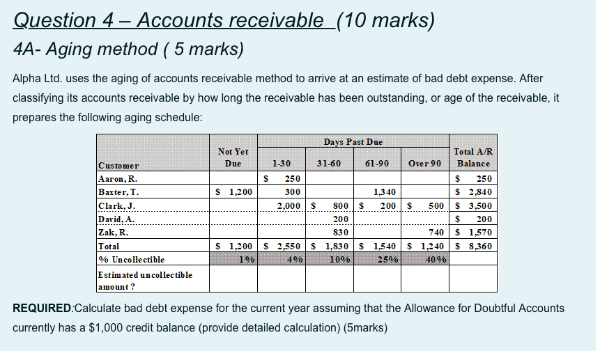 Solved 4A - Aging method ( 5 marks) Alpha Ltd. uses the | Chegg.com