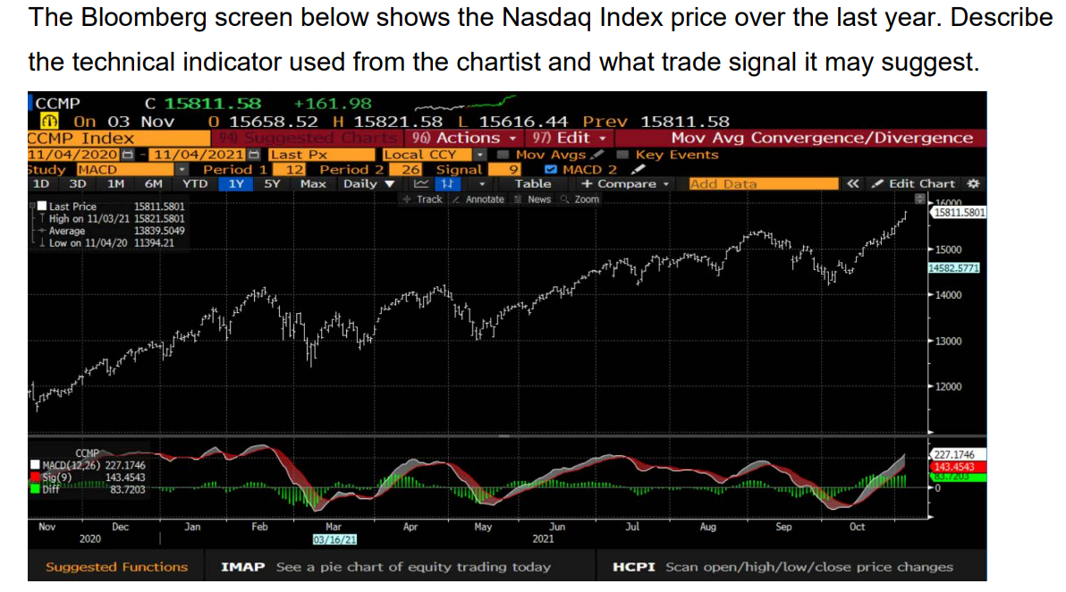 Solved The Bloomberg screen below shows the Nasdaq Index | Chegg.com