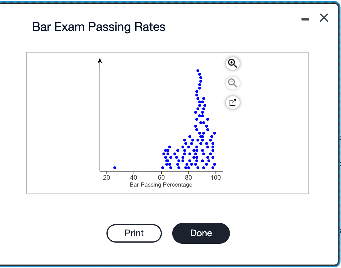 Solved The dotplot shows the distribution of passing rates | Chegg.com