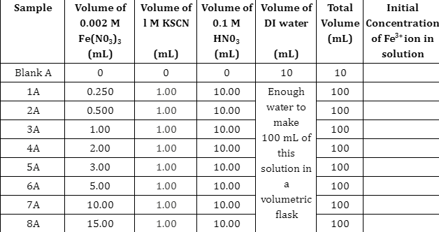Solved I need help finding the initial concentrations of | Chegg.com