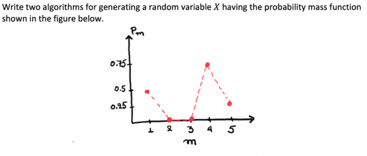 Write two algorithms for generating a random variable | Chegg.com