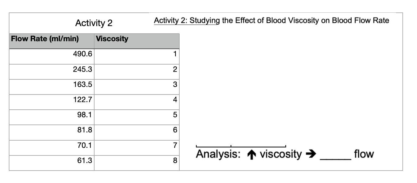 Solved Activity 2: Studying the Effect of Blood Viscosity on | Chegg.com