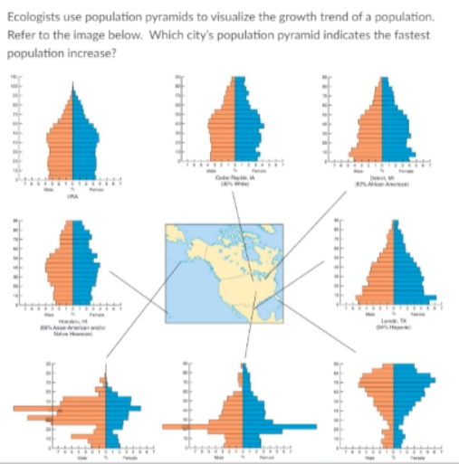 Solved Ecologists use population pyramids to visualize the | Chegg.com